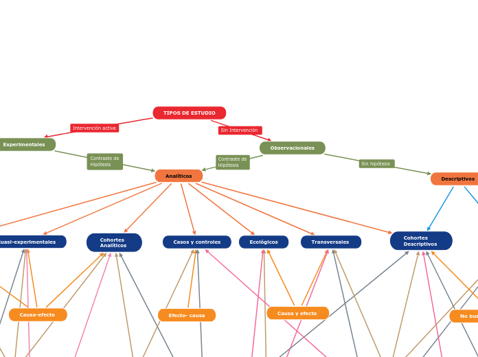 TIPOS DE ESTUDIO - Mind Map